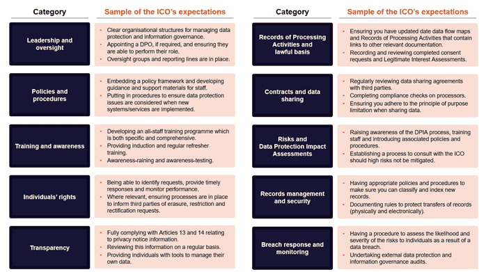 The ICO's Accountability Framework | Xcina Consulting