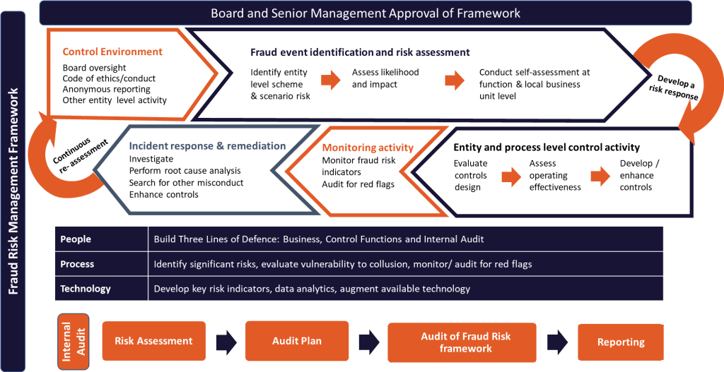 Fraud Risk Management – Assessment and Confidence Building